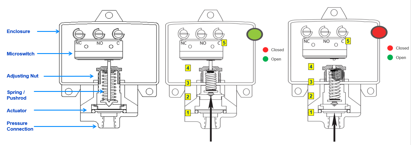 How pressure switch works store